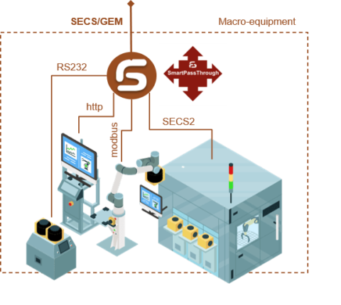 Automation Software for Tools Under SECS/GEM Protocol
