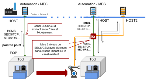 Automation Software for Tools Under SECS/GEM Protocol