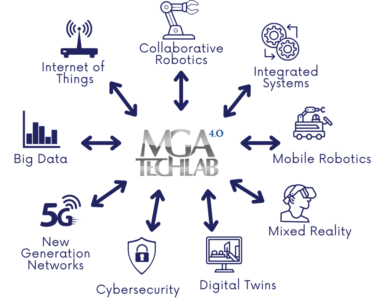 Discover the 4.0 TechLab by MGA Technologies